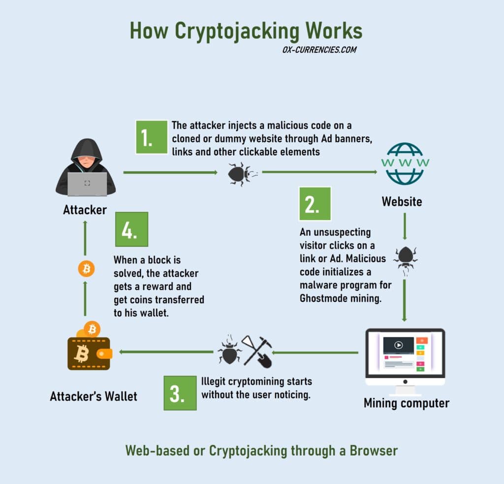 Cryptojacking Attacks Clever Ways To Detect And Prevent It Ox